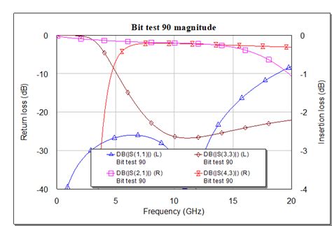 Multi Bit Phase Shifter Design Using Microwave Office