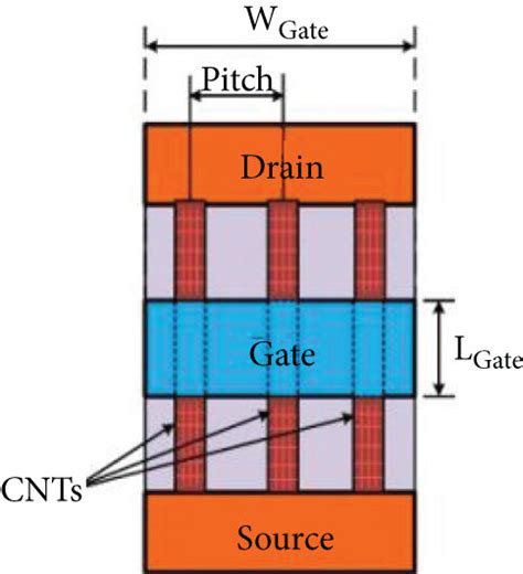 Carbon Nanotube Field Effect Transistor Cnfet A Schematic B Top Download Scientific