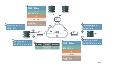 云原生虚拟网络之 Vxlan 协议 Luozhiyun 博客园