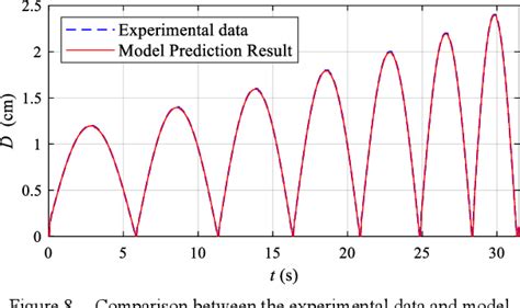 Figure 7 From Dynamic Sensing Modeling Of Dielectric Elastomer Sensors Based On Gru Neural