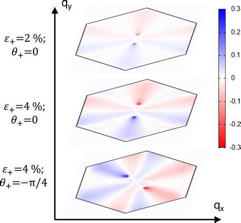 Color Map Of S Zλ For The Optical Phonon Band 4 Upon Different Values Download Scientific