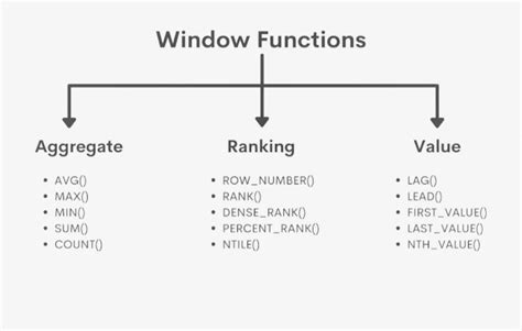 Rashmi Tomar On Linkedin Sql Dataanalytics Windowfunctions Datascience Realworldexamples