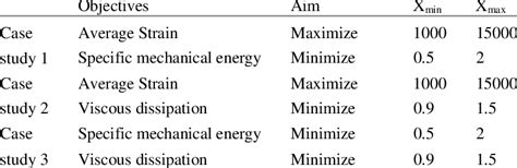 Optimization Objectives Aim Of Optimization And Prescribed Range Of