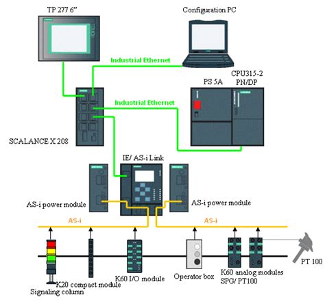 Geluidsdicht Gordijn Profinet Siemens