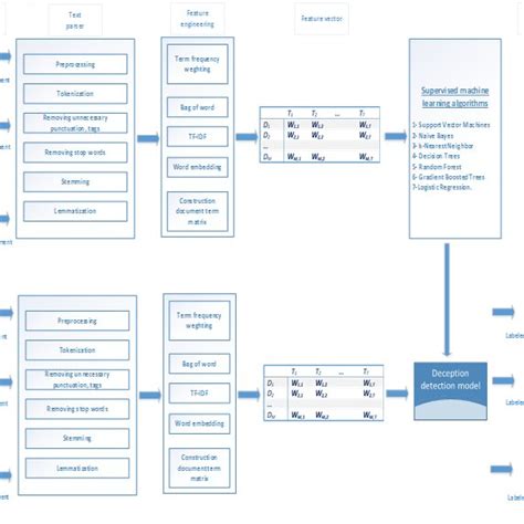 Deception Detection Model Baloglu Et Al 2019 Download Scientific