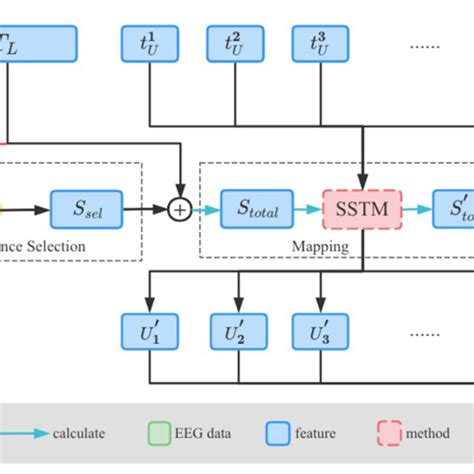 Figure Framework Of The Proposed Sstm Is Algorithm Download Scientific Diagram