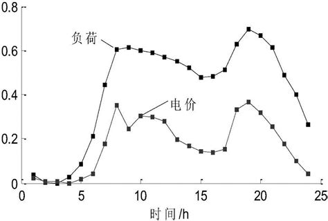 基于实时电价的短期负荷预测方法与流程