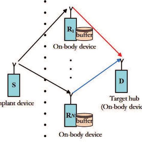 Buffer Aided Relaying Framework For The Implant Wban Download Scientific Diagram