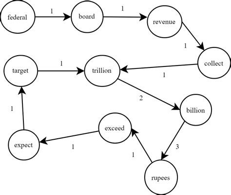 Co Occurrence Graph For D2 Download Scientific Diagram