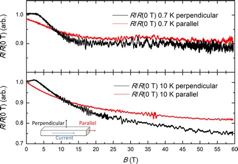 Anisotropic Electrical Resistance Rb Normalized To The Value Of R At Download Scientific