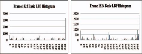 Figure 6 From Video Shot Boundary Detection Using Midrange Local Binary Pattern Semantic Scholar