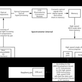 Schematic Diagram Of Data Reading Of Spectrometer Download Scientific Diagram