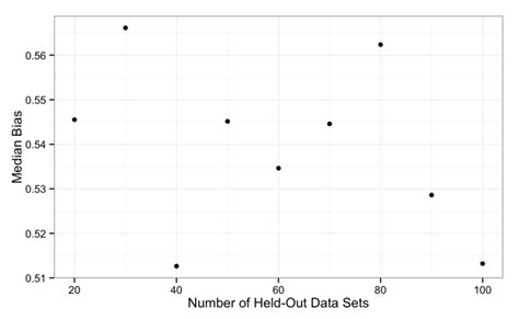 Comparing The Bootstrap And Cross Validation Applied Predictive Modeling Blog
