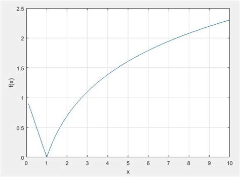 Ideas De Ingeniero Funciones Definidas A Trozos En MATLAB