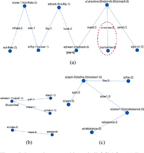 Figure 1 From One Shot Learning Of Pddl Models From Natural Language Process Manuals Semantic