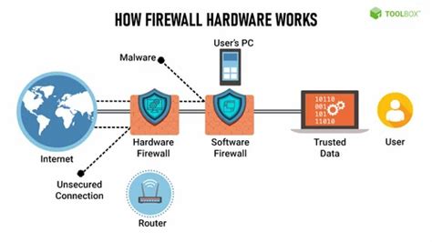 Firewall Software Installation Services In Unnao Id 2853526707897