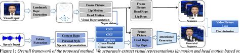 Figure 1 From Speech Driven Talking Head Generation Via Attentional Landmarks Based