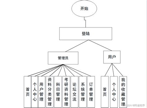 Javaphpnodejspython研招网的实现【2024年毕设】 Csdn博客