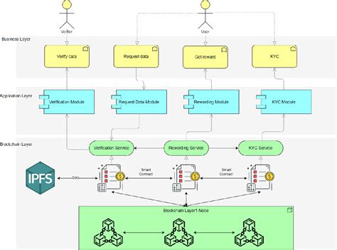 Figure 1 From Model For Verifying The Reliability Of Candidate Data Based On Blockchain