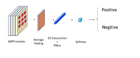 Structure Of The Classification Architecture Download Scientific Diagram