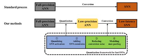 Figure 2 From Quantization Framework For Fast Spiking Neural Networks Semantic Scholar
