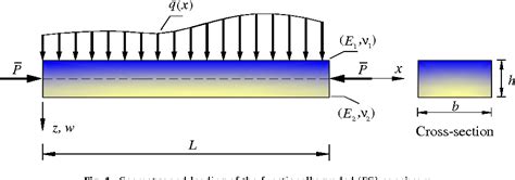 Figure 1 From Analytical Solutions For Bending And Buckling Of Functionally Graded Nanobeams