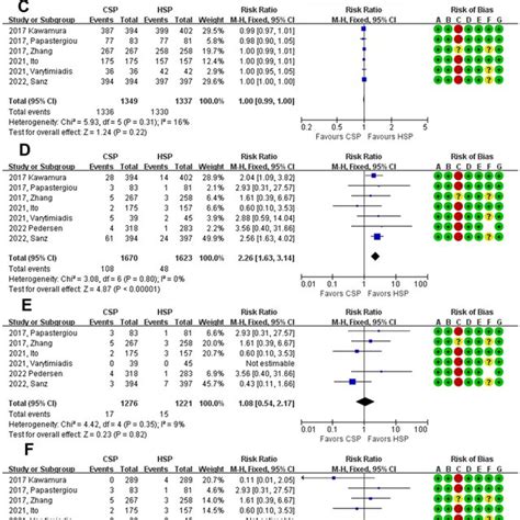 forest plot comparing primary outcomes between csp and hsp for the download scientific diagram