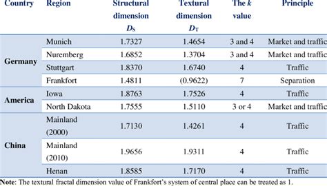 The Fractal Dimension Values And The Corresponding Principles Of Seven