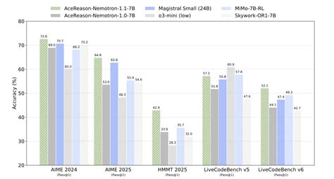 Supervised Fine Tuning And Reinforcement Learning Enhance Reasoning In Large Language Models