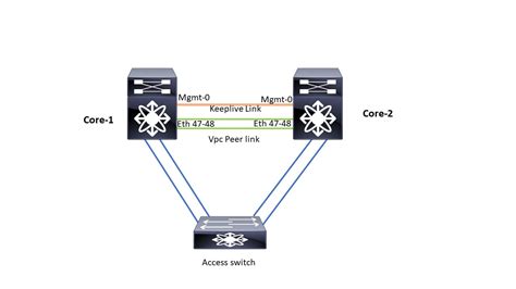 Network Labs Cisco Nexus Vpc Configuration
