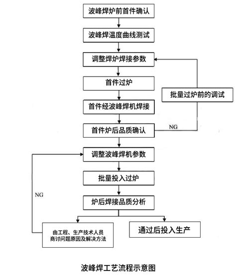 波峰焊与回流焊介绍与工艺流程解析