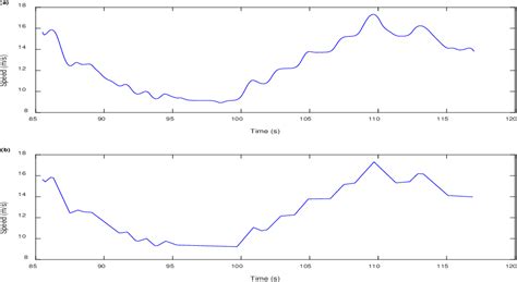 Figure 3 From A Pattern Recognition Algorithm For Assessing Trajectory