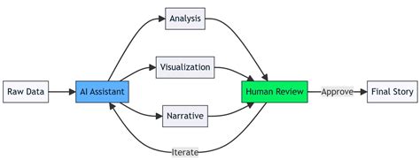 Ai Data Storytelling 6 Ways To Enhance Your Insights Datacamp
