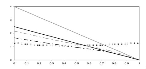 With Solid Curves For ˆ α And Dotted Curves For Download