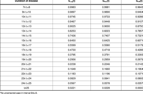 Survival Functions By Using Gamma Generalized Linear Model Under Log