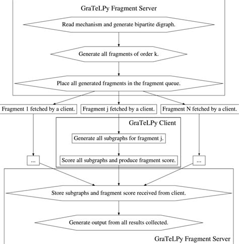 Flowchart That Summarizes The Steps Taken By Gratelpy To Find All