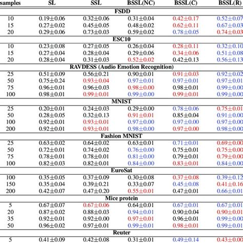 Performance Of The Proposed Method Comparable To The Baseline Accuracy