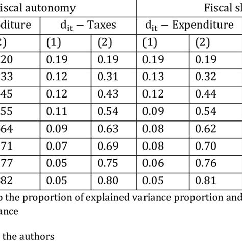 Principal Component Analysis Of The Residuals With Different Indicators Download Table