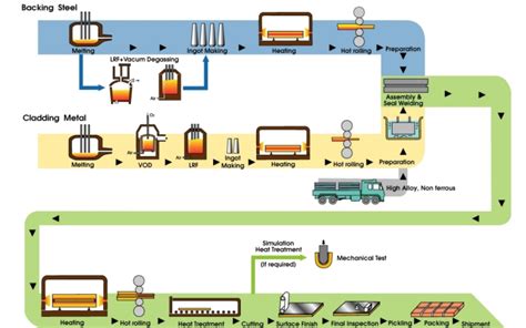 Stainless Steel Clad Plate