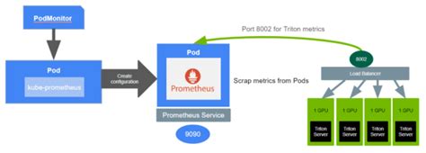 Scaling Llms With Nvidia Triton And Nvidia Tensorrt Llm Using