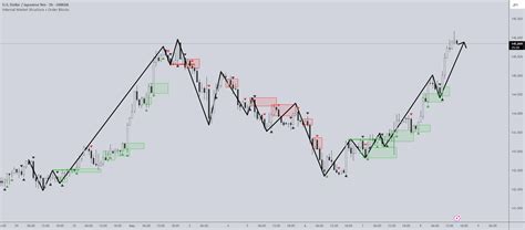 Internal Market Structure Order Blocks — Indicator By The Forex Steward — Tradingview