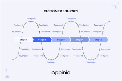 Customer Experience Management Cxm Strategy Software Appinio Blog