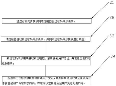 新型ad域弱口令检测方法、装置及控制系统 爱企查