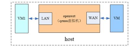 Arm平台使用qemu运行openwrt虚拟机qemu Openwrt Csdn博客