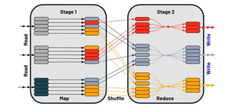 Spark Performance Optimization Series 3 Shuffle By Himansu Sekhar Road To Data
