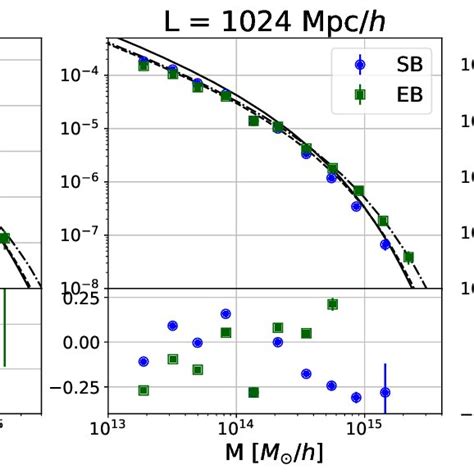 Mean Linear Halo Mass Function For Eight Realizations Of Each Of The