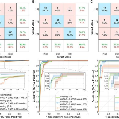 Performance Of The Trained Deep Learning Model In Predicting The Three Download Scientific