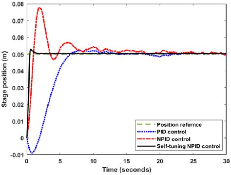 Performance Of The Pid Npid And Self Tuning Npid To Track A Step Download Scientific Diagram