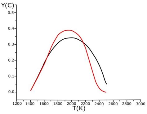 Example Of A Soot Yield Curve Black From Detailed Model And Fitted