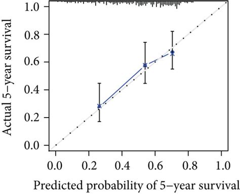 construction and evaluation of the nomogram for predicting the os of